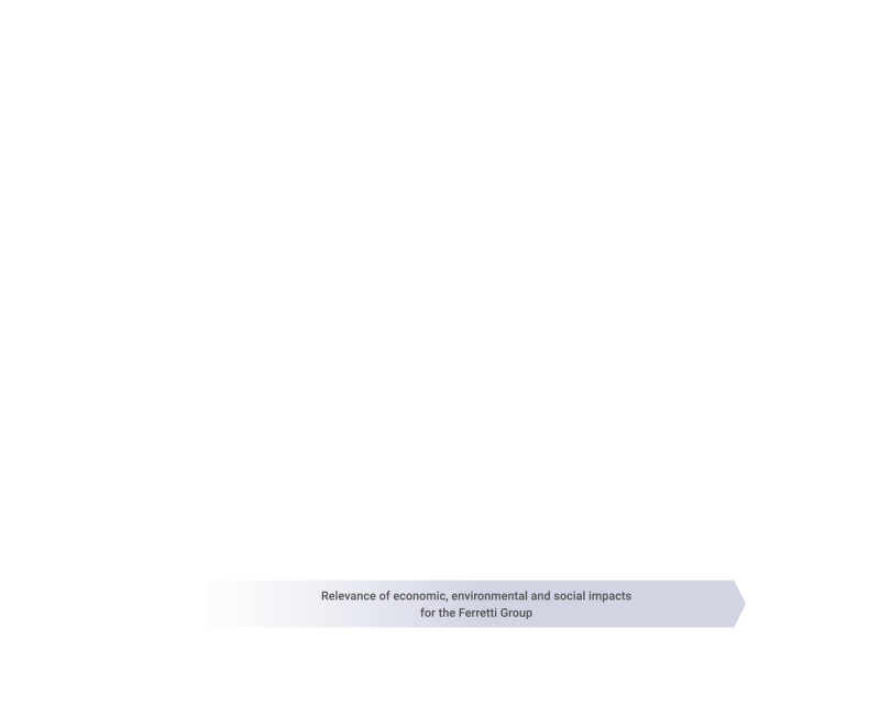 The Materiality Analysis Sustainability Ferretti Group 4937