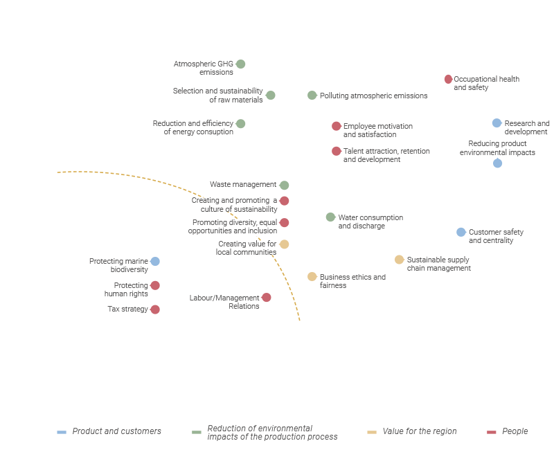 The Materiality Analysis Sustainability Ferretti Group 8248